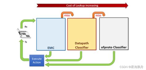 ovs dpdk 三级缓存原理简介 ovs emc csdn博客