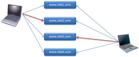Implement Secure Aspnet Mvc Applications Codeproject