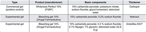 Scielo Brasil Effect Of Bleaching Gels With Different Thickeners Under Normal And