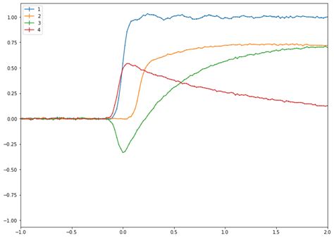 Fitting With Time Delay Scan Model Sum Of Exponential Decay And Damped Oscillation