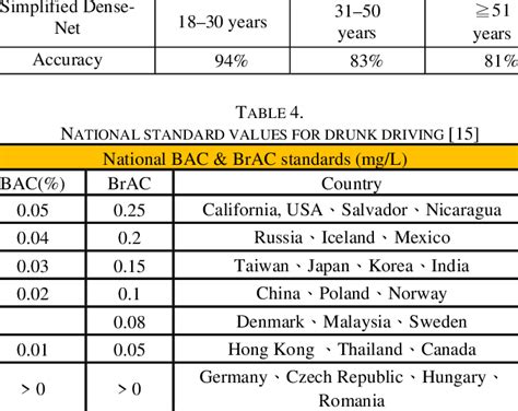 Accuracy Of Drunk Driving Recognition For Each Age Group Download Scientific Diagram