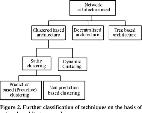 Figure 1 From Classification Of Object Tracking Techniques In Wireless