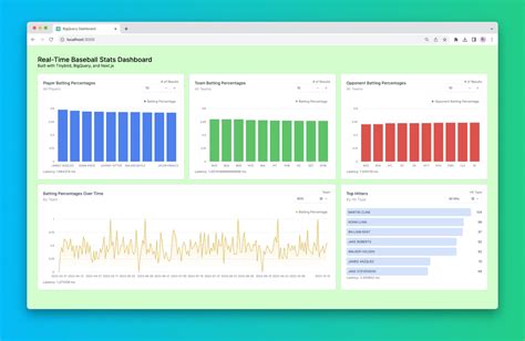 build a real time dashboard over bigquery