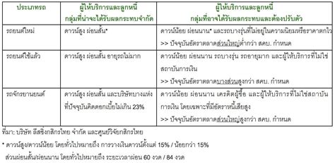 ซื้อรถใหม่รอก่อน สคบ คุมสัญญาเช่าซื้อรถฯ ปี 2566 กำหนดเพดานดอกเบี้ย เพิ่มส่วนลดปิดบัญชี ลด