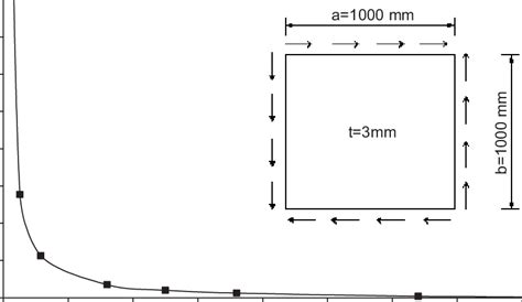 Sensitivity Analysis Of Mesh Numbers Download Scientific Diagram