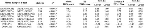 Inferential Analysis Showing The Mean Differences Between Pre And Post