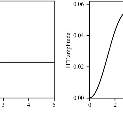 ricker wavelet a time history b frequency spectrum download