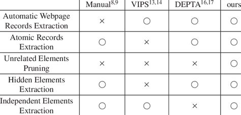 Feature Comparison Of Data Record Extraction Approaches Download Table