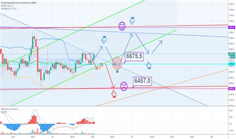Bybit TradingView India
