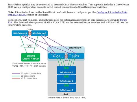 Configure External Nexus Switches For L3 Routed Connections Dell Emc Networking Smartfabric