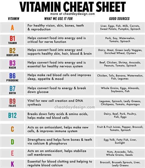 The Vitamin Cheat Sheet What We Use It For Daily Infographic