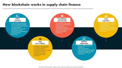 How Blockchain Works In Supply Chain Finance Supply Chain Evolution Harness
