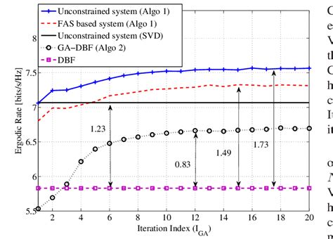 Variation In The Achievable Ergodic Rate As A Function Of Iteration Download Scientific Diagram