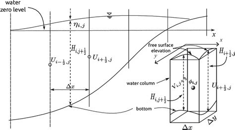 figure a1 vertical mesh arrangement download scientific diagram