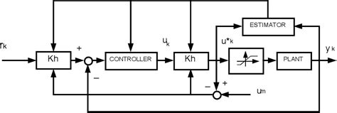 Figure 1 From Adaptive Control Of A Pressure Tank System With Saturation Nonlinearities