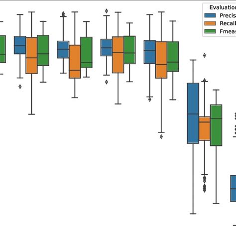 performance comparison between the machine learning algorithms