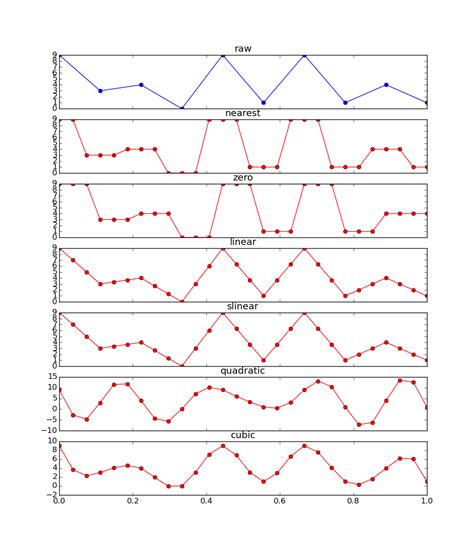 Python What Do The Different Values Of The Kind Argument Mean In