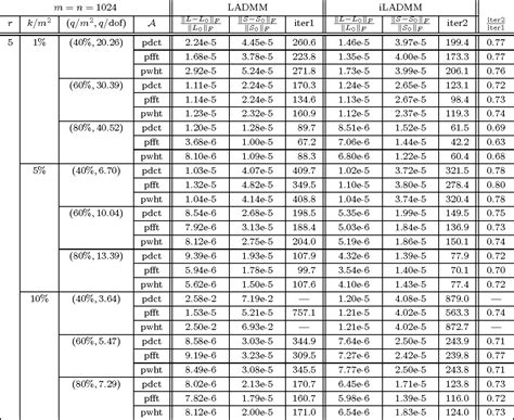 Table 41 From A General Inertial Proximal Point Algorithm For Mixed Variational Inequality