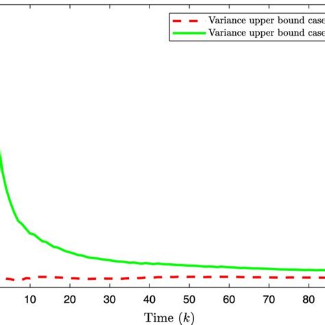 The Upper Bound Of Error Variance And Actual Error Variance Download Scientific Diagram