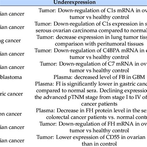 Complement Regulators The Complement System Is Well Regulated At Download Scientific Diagram