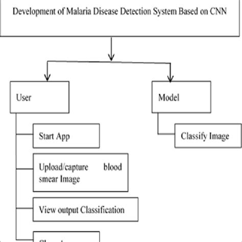 High Level Modeling Of The Proposed System Download Scientific Diagram