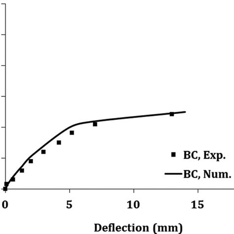 Numerical Versus Experimental Comparison Of Load Deflection Profiles