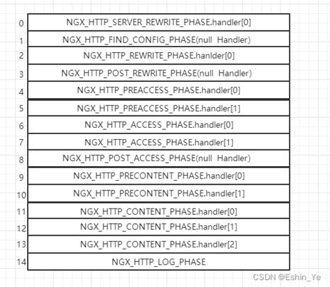 Nginx源码之：phase与handlersnginx Phases Handlers的参数 Csdn博客