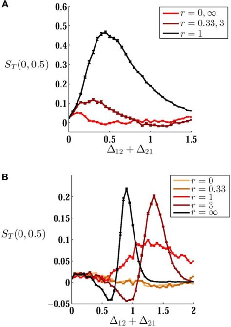 How The Configuration Of Connections Affects Sensitivity Ab Mcs Is