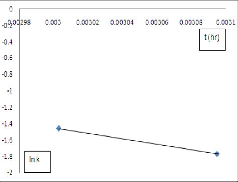 Gives The Plot Of Ln K Vs 1 T From The Plot Of Ln K Vs 1 T Slope Download Scientific Diagram