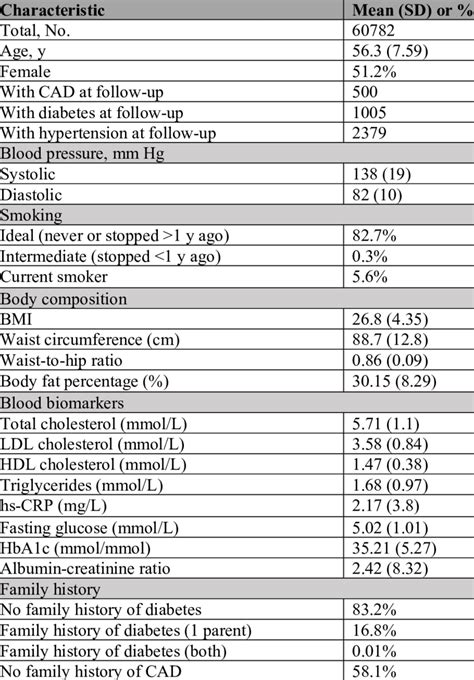 Baseline Characteristics Table Download Scientific Diagram
