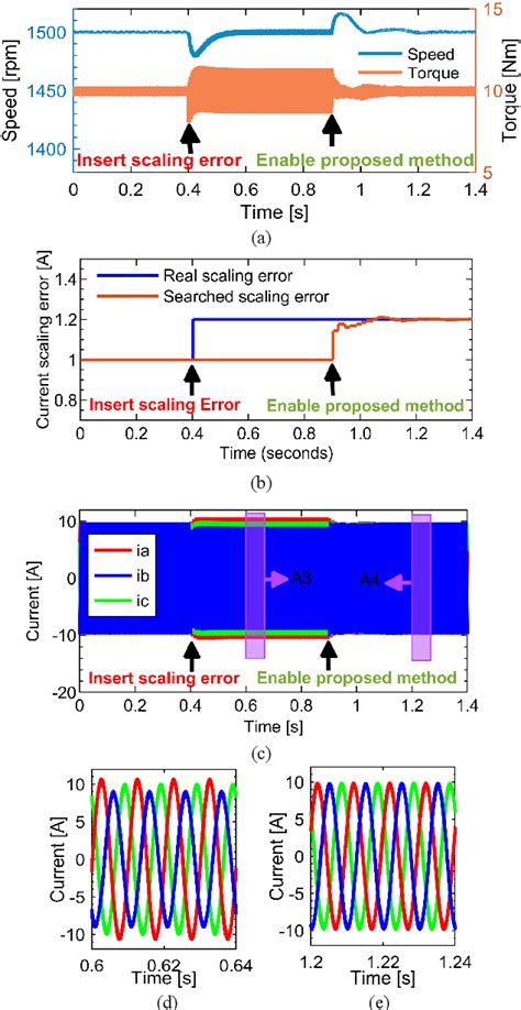 Figure From Correction Of Current Measurement Scaling And Offset Errors For Permanent Magnet