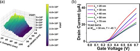 Machine Learning‐based Standard Compact Model Binning Parameter