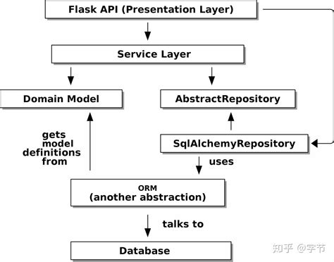 Python架构模式 知乎