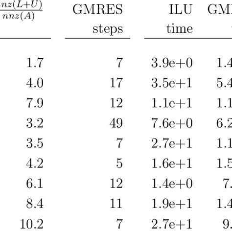 Inverse Based Multilevel Ilurcm S Version With ε 10 −1 And κ 10 Download Table