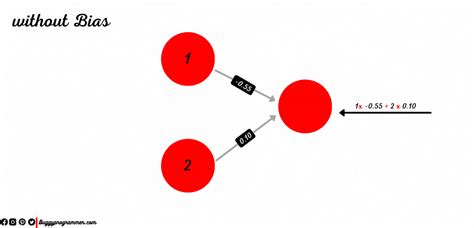 A Simple Guide To Deep Learning And Neural Network Without Maths