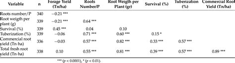 Pearsons Correlation Between Forage Yield Yield Components And Total Download Scientific