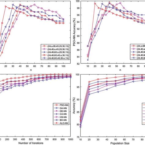accuracies vs number of hidden neurons n for bpnn and pso nn and