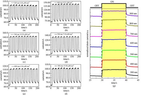 Time Resolved Photoresponse Performance Of The In 2 Se 3 Nanowires