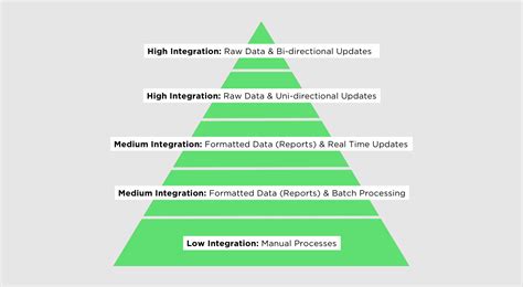 F2 Strategy The Hierarchy Of Integration