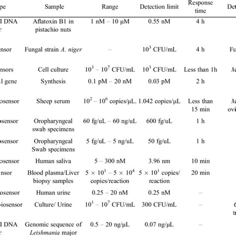 Application Of Biosensor In Airborne Virus Detection Download
