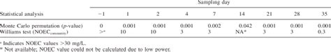 Monte Carlo Permutation P Values For Sampling Week And Community