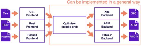 Run Fast Debug Easy Exploring The Synergy Of Langium And LLVM TypeFox