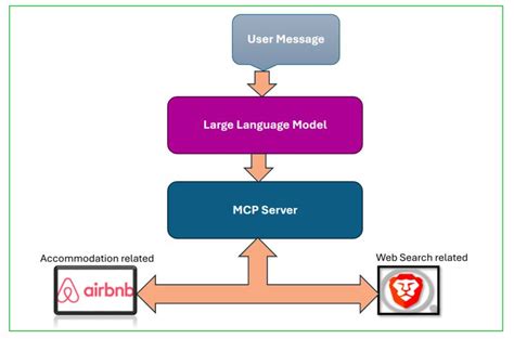 Mcp Genai Llms Largelanguagemodels Langchain Gemini Rais Kazi