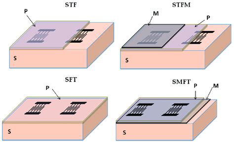 The Four Coupling Configurations For The Layer Substrate System Download Scientific Diagram