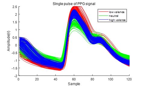 Dividing Ppg Signals Into A Single Pulse Download Scientific Diagram