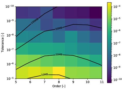 Maximum Constraint Violation Norm [ ] And Storage [mb] With Respect To