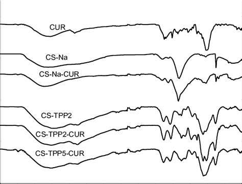 FTIR Spectra Of Investigated Samples Download Scientific Diagram