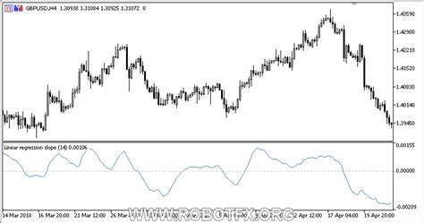 📈 Linearregressionslope Indicator Metatrader 5