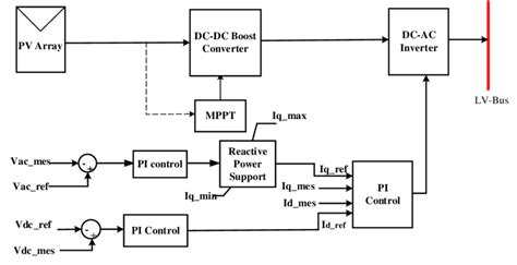 The Control Loop For Reactive Power Regulation In A Solar Pv Inverter