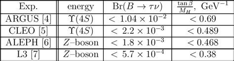 Table 1 From The Contribution Of Bc Mesons To The Search For B → τ ντ